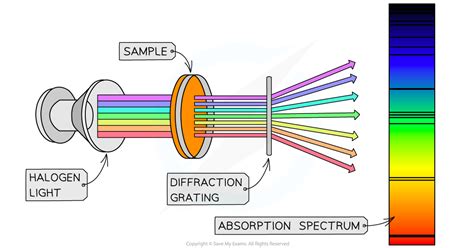 Spectrometer Diffraction Grating Spectrum At Ryan Bruce Blog