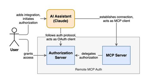 Mcp 101 — How To Set Up Your Mcp Server Fast And Easy By Gunjit Bedi Jul 2025 Medium