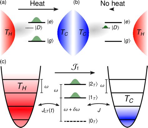 Figure 1 From Dark State Induced Heat Rectification Semantic Scholar