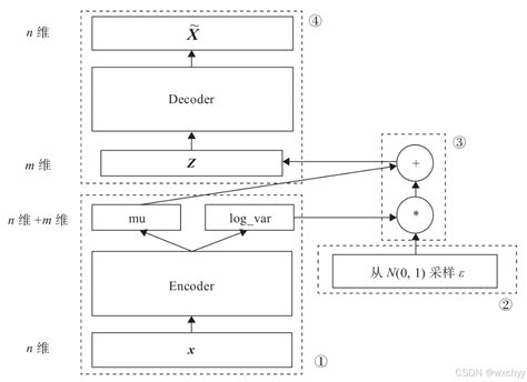 动手学生成式深度学习vae包含变分自编码器生成数字图像实践 完整代码 Pytorch实现pytorch下vae进行图像生成实战 Csdn博客