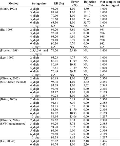 Performance Of Numeral String Recognition Based Data In Nist Sd19