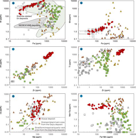 Trace Element Binary Diagrams In Cassiterite From The Xiasai Deposit