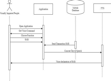 Sequence Diagram Sms Module Download Scientific Diagram