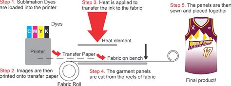 What Is Sublimation Understand How Sublimation Printing Works Wooter
