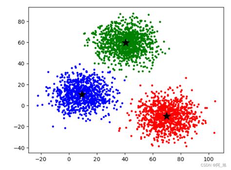 【kmeans】python实现kmeans算法及其可视化kmeans建模可视化 Python Csdn博客