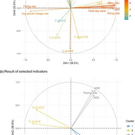 Pca Results Of A All Annual Ssc Dynamics Indicators And B