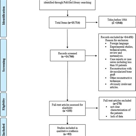 Mandibulectomy Classification And Algorithm Proposed By The Authors