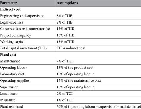 Assumed Parameters Values Source 36 Tie Total Installed Equipment Download Scientific