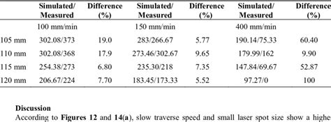 Error In Percentage Between Simulated And Measured Value Download Scientific Diagram