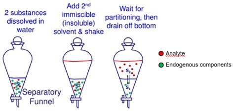 Typical Liquid Liquid Extraction Set Up Download Scientific Diagram
