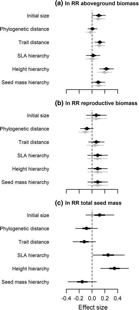 Effect Of Initial Size Phylogenetic Distance Multivariate Trait
