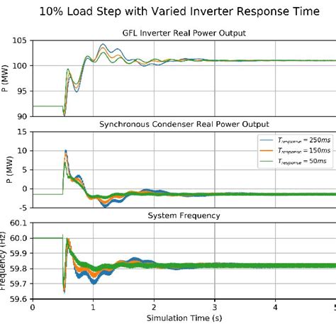 Pdf Grid Following Inverters And Synchronous Condensers A Grid Forming Pair