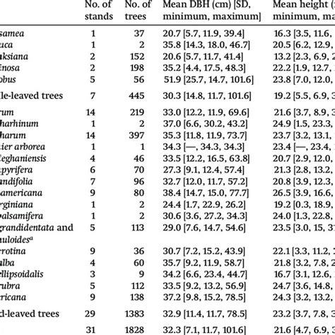 Study Tree Attributes Listed By Species Download Table Study Tree Attributes Listed By Species Download Table