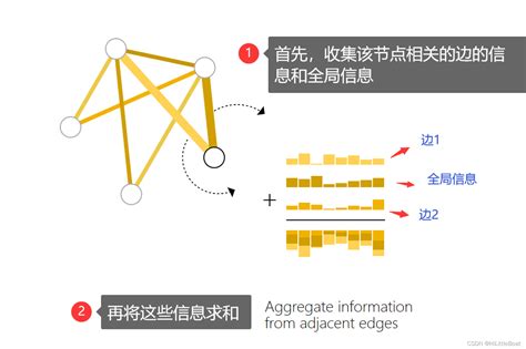 【gnn论文精读】a Gentle Introduction To Graph Neural Networks Csdn博客
