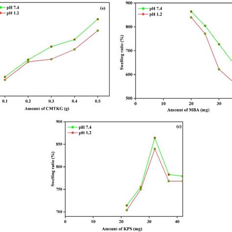 Impact Of A Biopolymer B Cross Linker And C Initiator Content On The