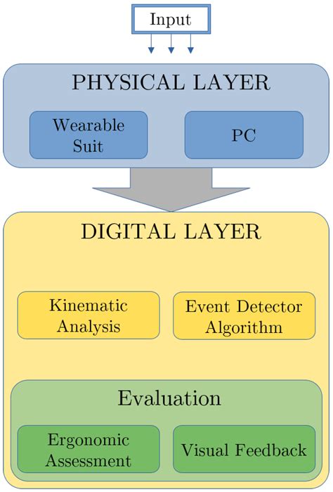 Bioengineering Free Full Text Online Ergonomic Evaluation In Realistic Manual Material