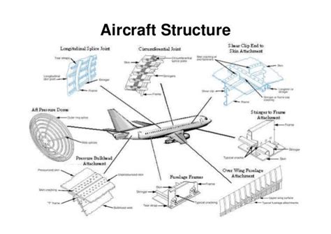 Aircraft Structure Diagram