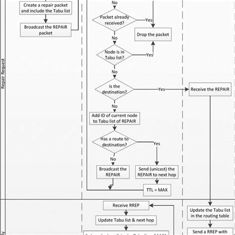 pdf on demand routing protocol with tabu search based local route