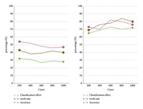 Comparison Of The Effect Of Using The Classification Algorithm Before Download Scientific