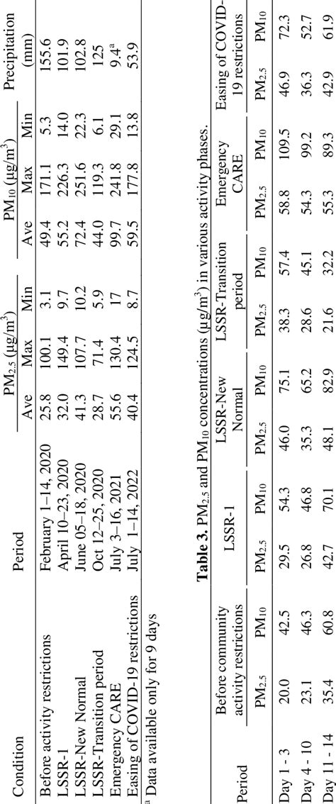 Comparison Of Pm2 5 And Pm10 Concentrations In Various Activity Phases Download Scientific