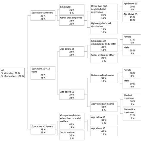 Decision Tree Plot Of The Nested Cohort Download Scientific Diagram
