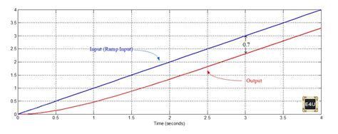 steady state error what is it and how to calculate it electrical4u