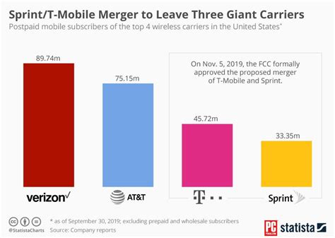 The Wireless Landscape After T Mobile And Sprint Merge Entrepreneur