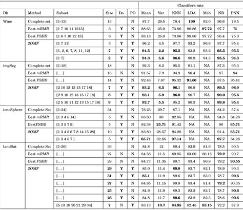 Table 1 From An Hybrid Method For Feature Selection Based On Multiobjective Optimization And