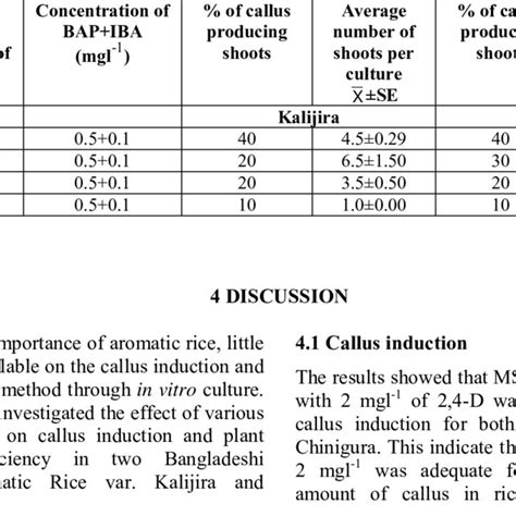 Plant Regeneration Efficiency Of Callus Induced From Different