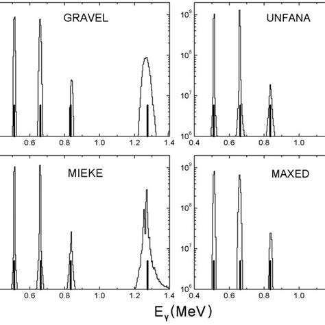 Pdf Calibration And Unfolding Of The Pulse Height Spectra Of Liquid Scintillator Based Neutron