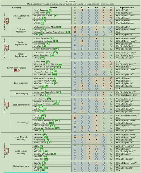 论文阅读笔记58 Learning From Noisy Labels With Deep Neural Networks：a Survey Csdn博客