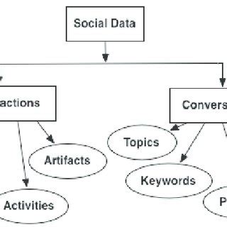 Research Framework For Set Theoretical Big Social Data Analytics Download Scientific Diagram