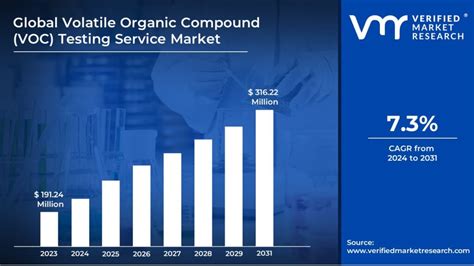 Volatile Organic Compound Voc Testing Service Market Size