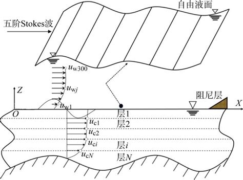 浅海风 浪 流 海床耦合场非定常时空演化规律及评价指标