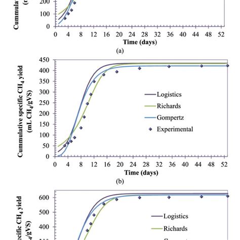 Cumulative Experimental Methane Production And Their Fit With Models