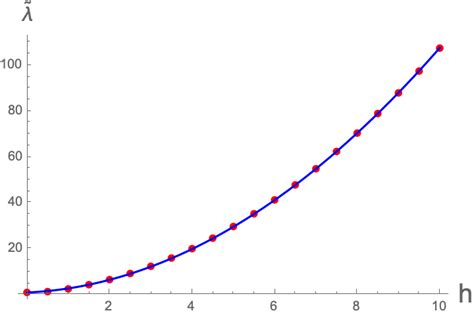 For Numerical λ Values With The Fitting Function In Terms Of H For δ