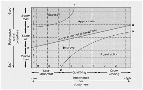 Mportance X Performance Matrix Download Scientific Diagram