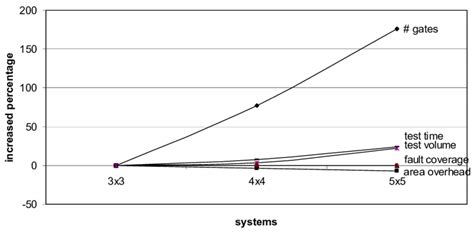 Scalable Test Approach Download Scientific Diagram