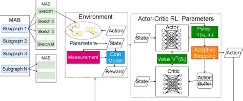 Harl Hierarchical Adaptive Reinforcement Learning Based Auto Scheduler For Neural Networks