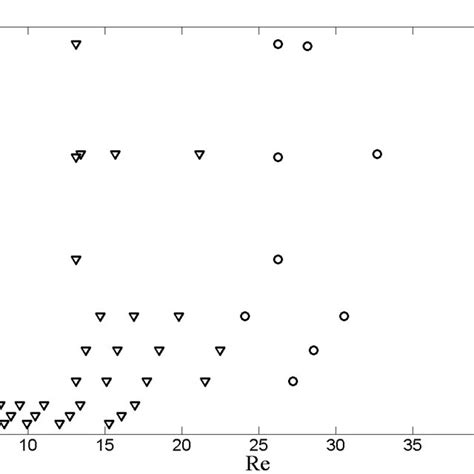 Map Of Regimes Experiments With Stable Cyclonic Vortex Which Is