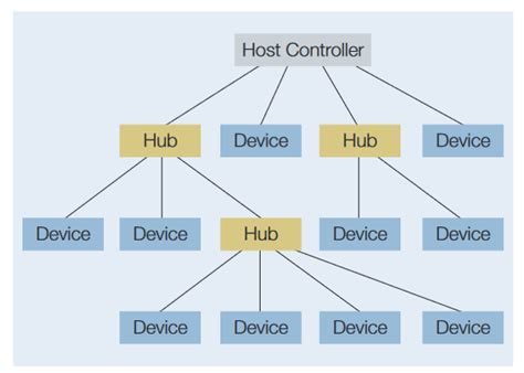 Debugging Serial Buses In Embedded System Designs Tektronix