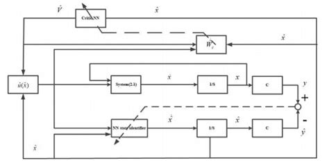 A Survey Of Adaptive Optimal Control Theory