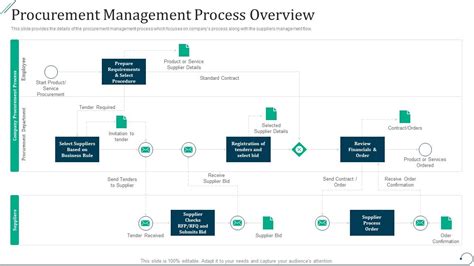 Procurement Management Process Overview Strategic Procurement Planning Presentation Graphics