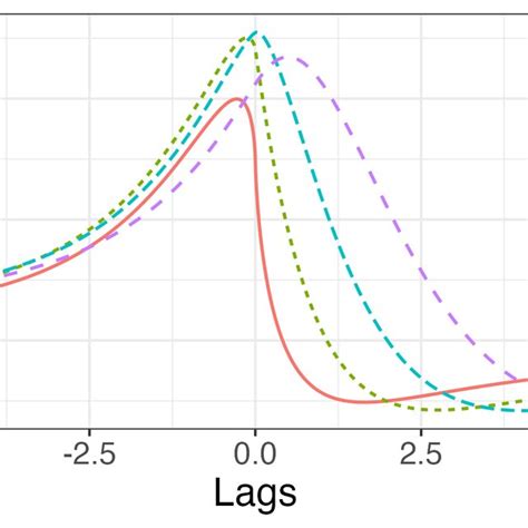 Top Multivariate Matérn Cross Covariances With A J A K 1 ν K Download Scientific