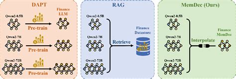 Table 10 From Memory Decoder A Pretrained Plug And Play Memory For Large Language Models