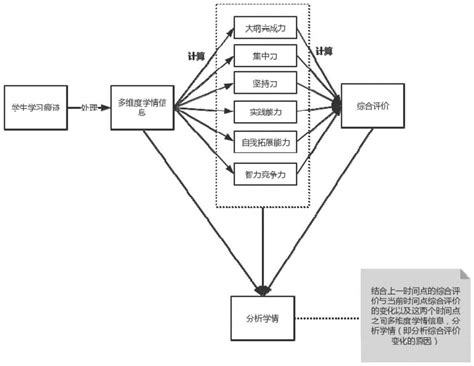 基于知识网络精准在线教育系统的多维度信息学情分析方法与流程