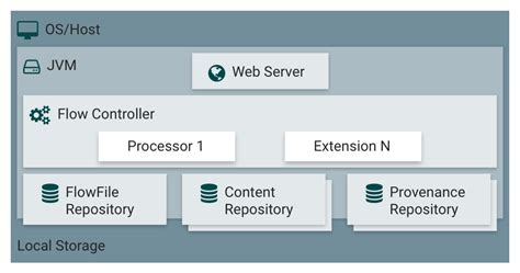 Apache Nifi之mysql数据同步 阿里云开发者社区