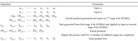 Table 3 From Design And Implementation Of Alu Using Graphene Nanoribbon Field Effect Transistor