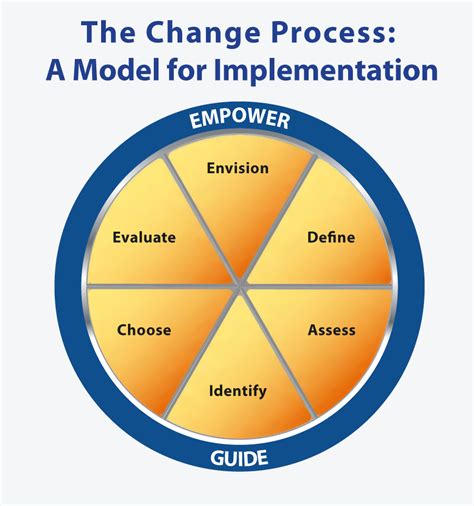 Six Steps To Implementing Change Management Successfully