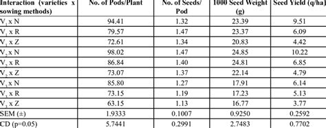 Combined Effects Of Varieties And Sowing Methods On Yield Components